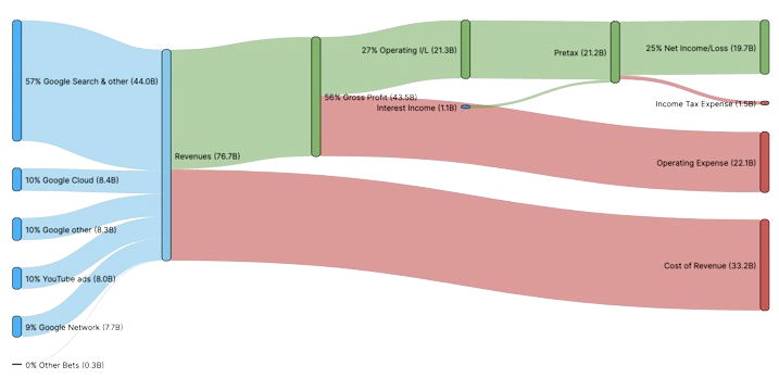 Interactive Income Statement Visualization | Sankey Diagram Tool
