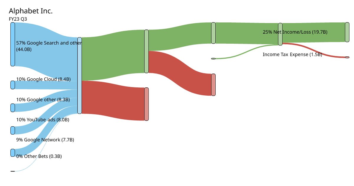 Alphabet Inc. 2023 Q3 Income Statement Visualization